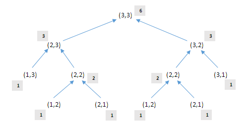 Traversing A Gridmatrix Data Structure And Algorithms Cjavac Programming Dotnetlovers